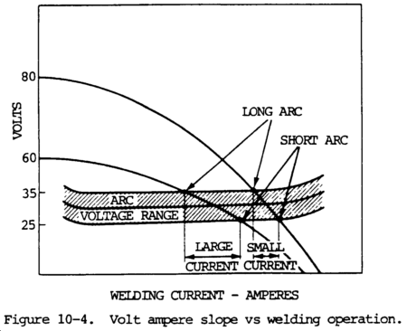 Chapter 10 Arc Welding and Cutting Processes - Roadkill Customs