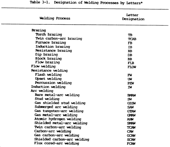 Chapter 3 Print Reading and Welding Symbols - Roadkill Customs