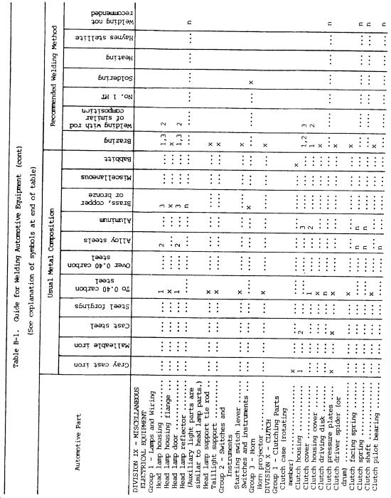 Appendix B: PROCEDURE GUIDES FOR WELDING - Roadkill Customs